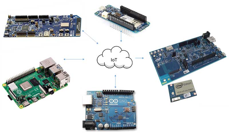 IoT product development life cycle | Farnell Italia